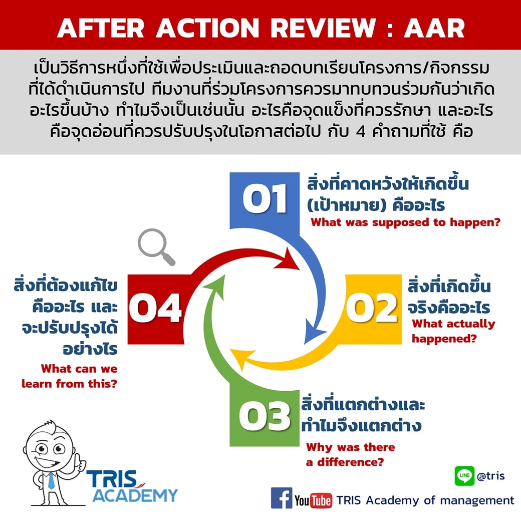 AFTER ACTION REVIEW : AAR - TRIS Corporation