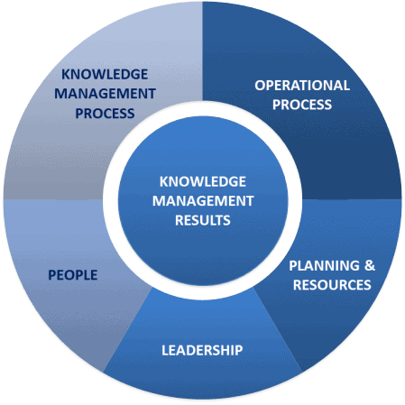 Knowledge & Innovation Management - TRIS Corporation