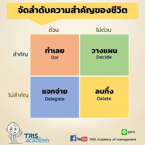 รายการ 91 ภาพ การจัดลำดับความสำคัญ อัปเดต