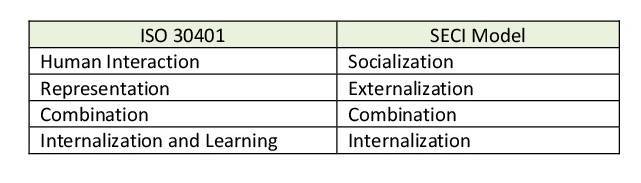 ถอดรหัส ISO 30401 เพื่อให้ใช้งานได้จริง: ตอนที่ 2 (Decoding ISO 30401 for Actions: Part 2 ...