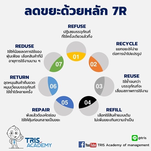 ลดขยะด้วยหลัก 7R - TRIS Corporation