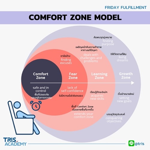 Comfort Zone Model - TRIS Corporation