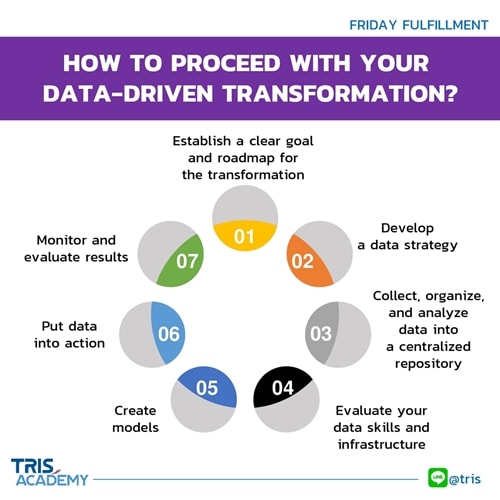 How to proceed with your data-driven transformation? - TRIS Corporation