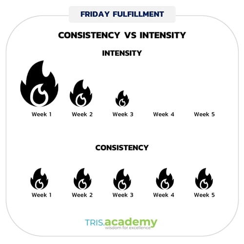 Consistency vs Intensity - TRIS Corporation