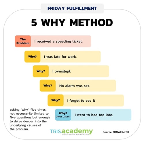 5 Why Method - TRIS Corporation
