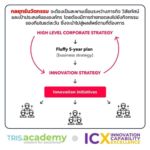 กลยุทธ์นวัตกรรม - TRIS Corporation